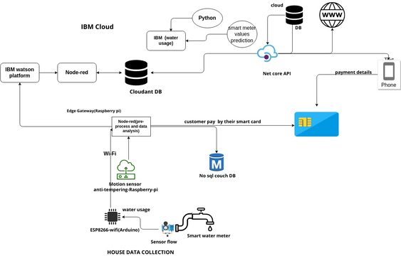 smart water billing | Visual Paradigm User-Contributed Diagrams / Designs